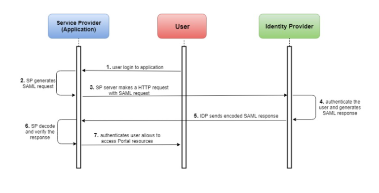 Single Sign on Setup | Okta+ Keycloak using SMAIL and OIDC